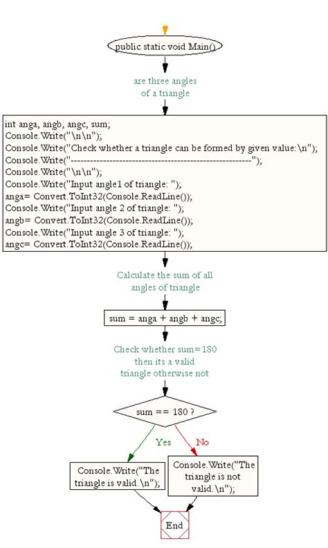c sharp exercises check whether a triangle can be formed