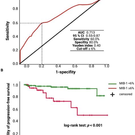 uni and multivariate cox regression analysis of progression free
