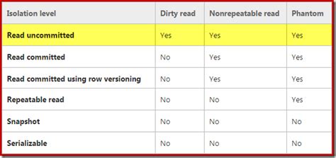 isolation levels in sql server with examples quyasoft