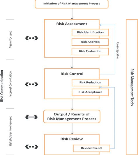Flow Diagram Of Quality Risk Management Process [8] Download