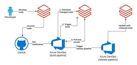 how to implement ci cd on databricks using databricks notebooks and