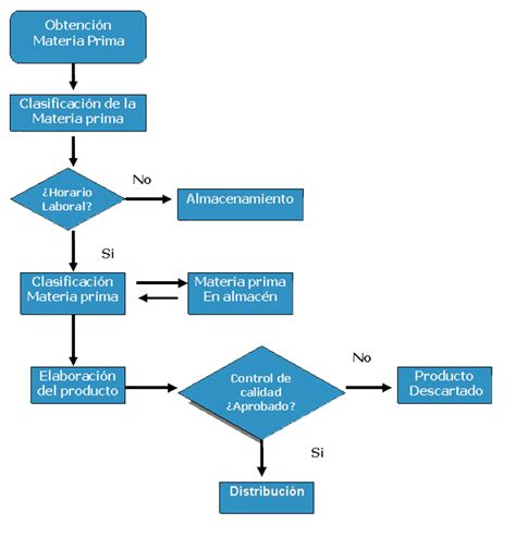 Diagrama De Flujo Ejemplos De Una Empresa