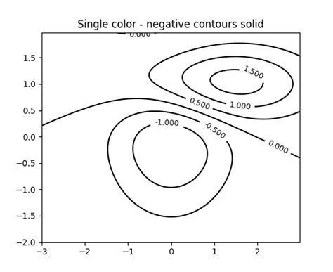 pylab examples example code contour demo py — matplotlib 2 0 1