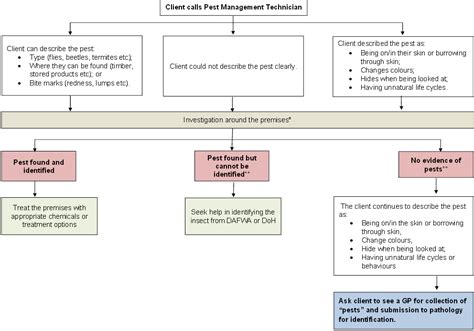 delusional infestation a management guide for pest management technicians