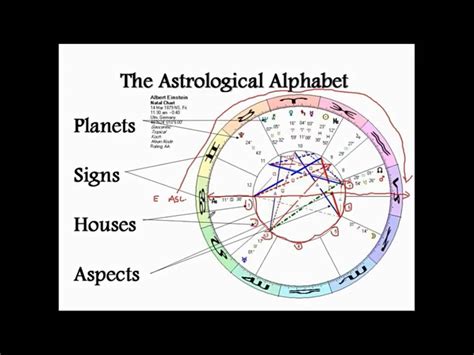 Advanced Astrology For Beginners Course In Practical Astrology Part 1