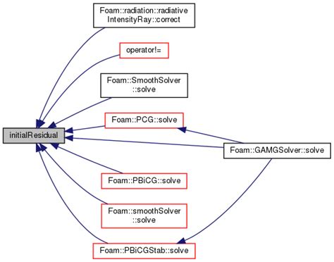 solverperformance class template reference openfoam source code guide