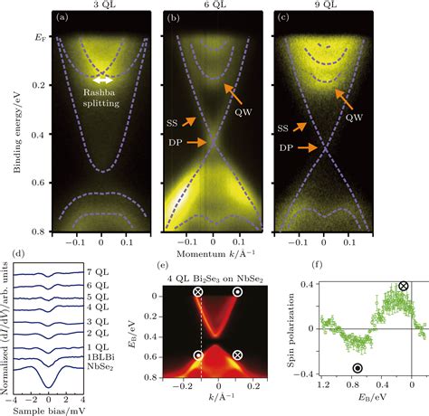 Topological Superconductivity In A Bi 2 Te 3 Nbse 2 Heterostructure A