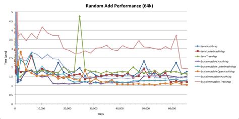 java と scala の mutable immutable map パフォーマンス比較 präparat blog