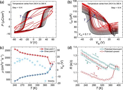 A Hysteresis Loops With Temperature Dependence Of A 300 Nm