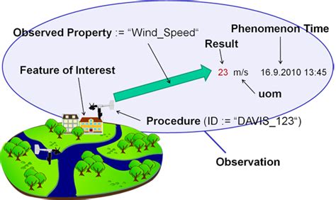 sensor observation service ii เชื่อมต่อ sensor observation service