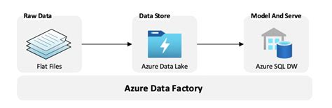 managed virtual network in azure data factory applied