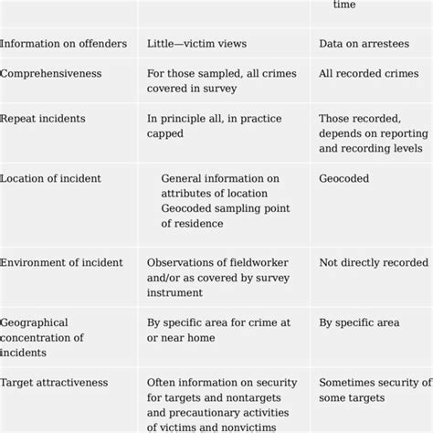 3 Victimization Surveys And Recorded Crime As Data Sources For