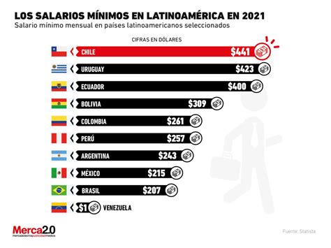 Algunos De Los Países De Latinoamérica Que Mejor Y Peor Le Pagan A Sus