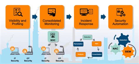 Use Automation To Address Your Ot Security Challenges Aruba Blogs