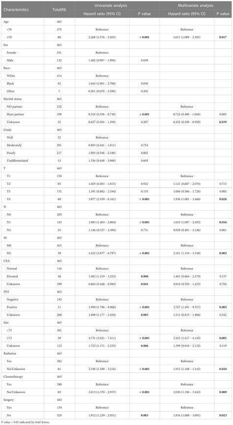 Frontiers Treatment Paradigm And Prognostic Factor Analyses Of Rectal