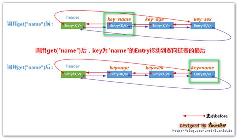 [java基础要义]hashmap、linkedhashmap元素遍历机制探讨 技术分享 部落格 csdn博客