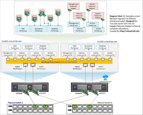 vmware dvs distributed virtual switch vmware vsan vsphere esxi