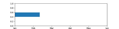how can i make xtick different from xlim in python