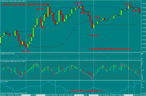 Value Chart Binary Options Strategy Forex Strategies Forex