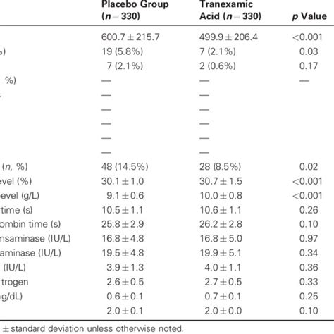Comparison Of Surgical Outcomes Between Groups Download Table