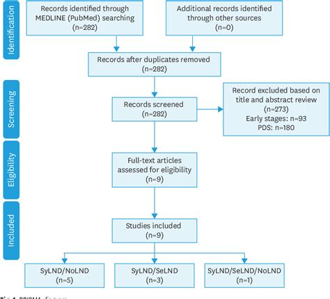 Figure 2 From Systematic Lymph Node Dissection During Interval