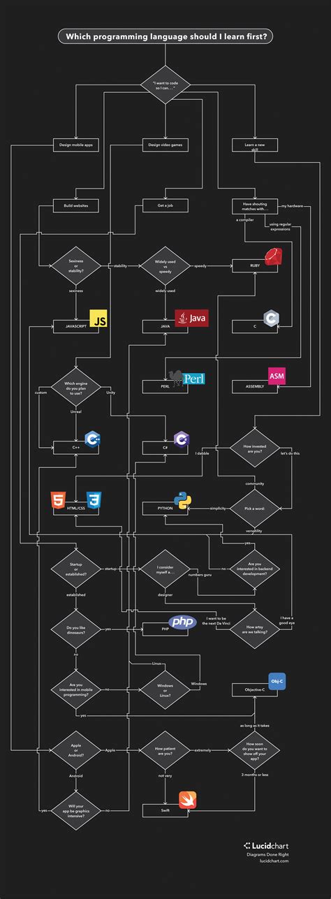 which programming language should i learn first lucidchart blog