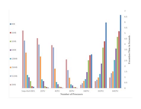 Execution Time For Sequential And Parallel 2des Download Scientific