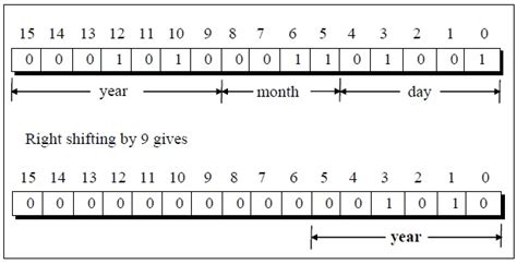 how to calculate left shift and right shift in c