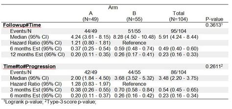 demographic table and subgroup summary macro tabl sas support