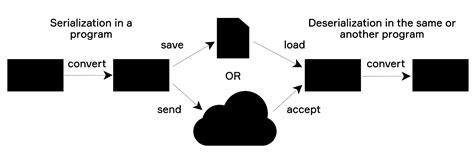 serialization basics · hyperskill
