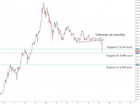Bitcoin Koers En Prijs Analyse Is De Bodem Nu Bereikt