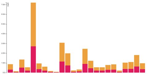 outrageous d3 horizontal stacked bar chart with labels excel add