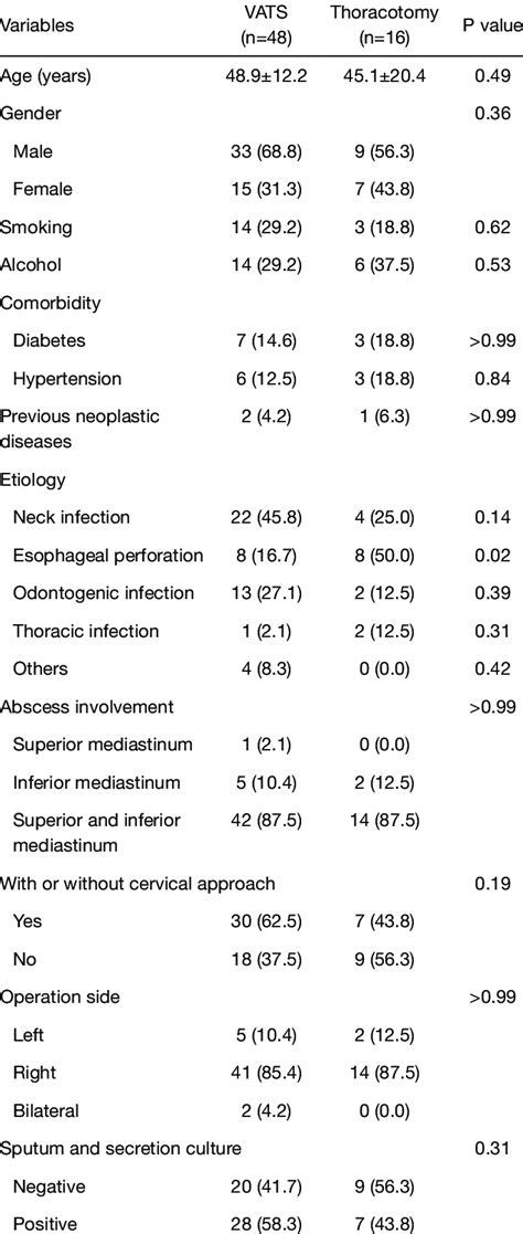Clinical Characteristics And Perioperative Variables Download