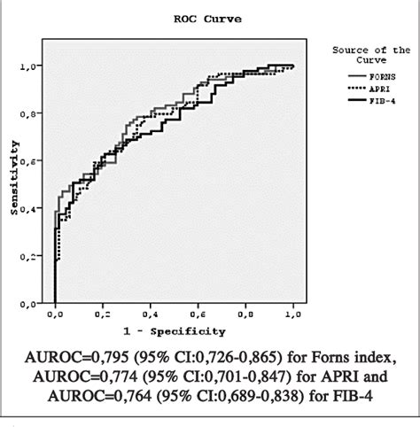 Figure 1 From Ast Platelet Ratio Index Forns Index And Fib 4 In The