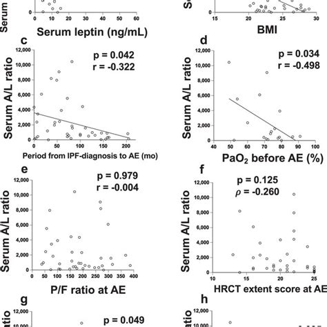 Relationships Between Serum Adiponectin Leptin Levels And Several