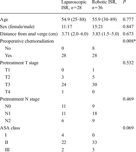 Demographic Characteristics Of Patients Between Laparoscopic And