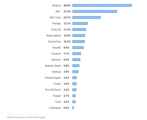 top 8 node js frameworks to look at in 2020 dev community