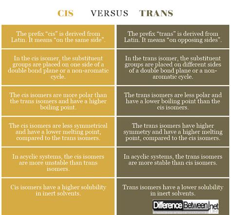 Difference Between Cis And Trans Difference Between