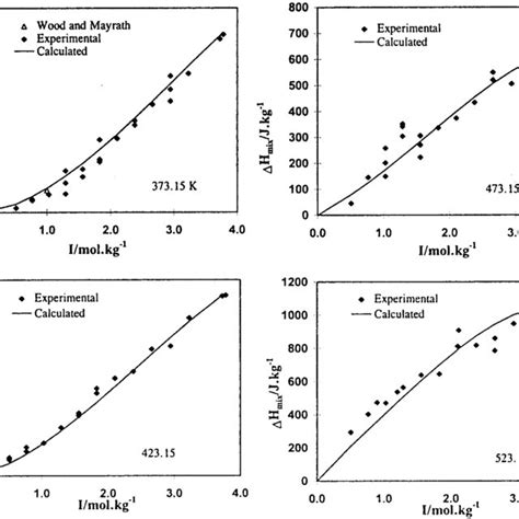 Mean Activity Coefficients Of A Nacl B Mgcl2 In The Mixtures At