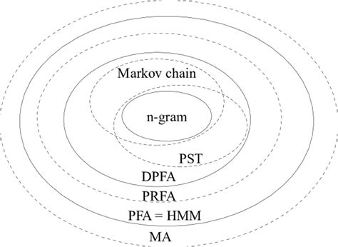 the hierarchy of the different finite states machines multiplicity