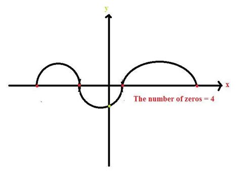 10 the following graph represents the polynomial y p