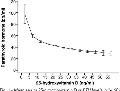 Figure 1 From Defining Vitamin D Status By Secondary