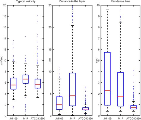 Boxplot With Standard Whiskers 1 5 Iqr Of Main Characteristics Of E