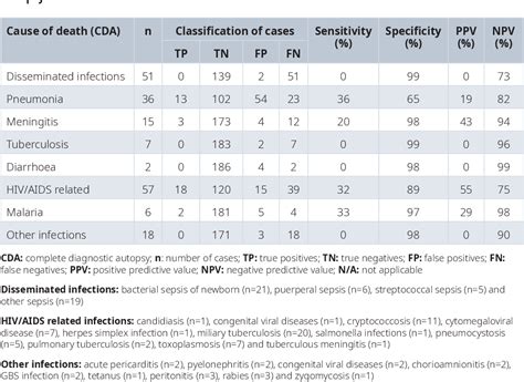 Table 1 From Limitations To Current Methods To Estimate Cause Of Death