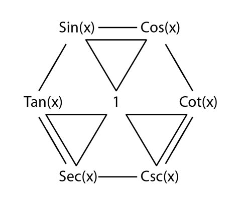 trigonometry trigonometric identities trigonometry formulas