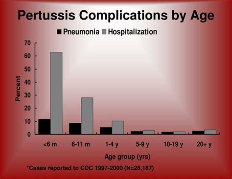 Ppt Pertussis And Pertussis Vaccine Powerpoint Presentation Free