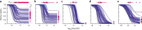 Selected Examples Of Dose Response Curves Representing Different Types