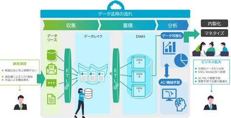データ活用基盤の導入、データ分析、ai活用をクラウドで実現｜課題／目的から探す｜クラウド移行だけでは描けない、理想のdxを実現する