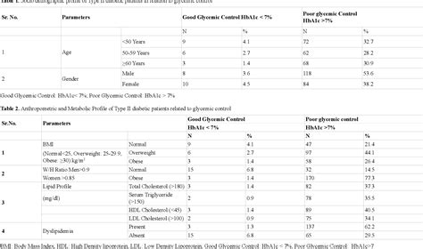 Table 2 From Assessment Of Factors Associated With Poor Glycemic