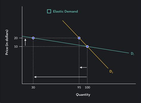 Price Elasticities Of Demand Curves And Formula Outlier